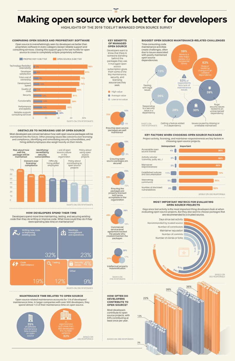 The 2019 Tidelift managed open source survey results | Tidelift The 2019 Tidelift managed open source survey results | Tidelift